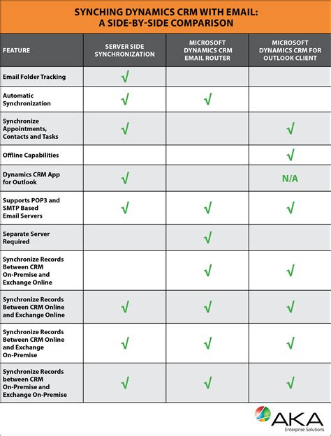 Comparing 3 Ways You Can Synchronize Microsoft Dynamics Crm With Your