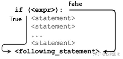 「python中if语句」python中if语句的使用 知乎