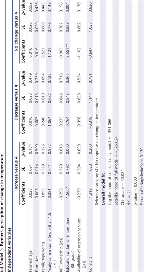 Multinomial Logistic Regression Model Results Download Scientific Diagram
