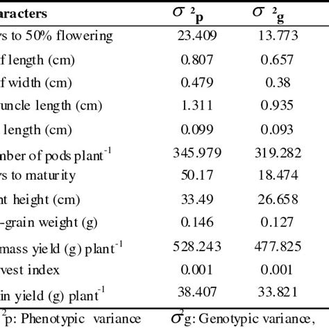 Estimates Of Variance Components And Genetic Parameters For Different Download Table
