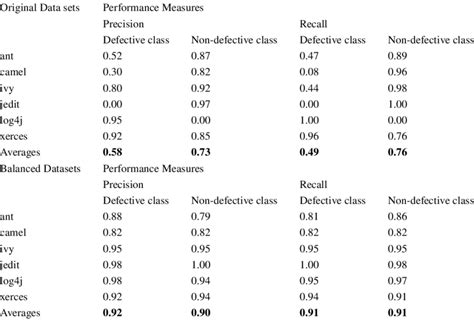 Performance Analysis For Proposed Models Based On Precision And Recall