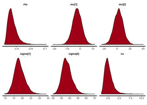Bayesian Robust Correlation With Stan In R In Silico Naïve Thoughts On Data