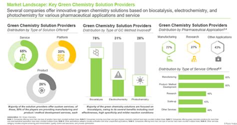 Green Chemistry Market Focus On Green Chemistry Initiatives