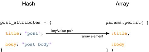 A Rule Of Thumb For Strong Parameters Pat Shaughnessy