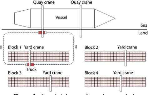 Figure 2 From A Genetic Algorithm For The Container Pick Up Problem