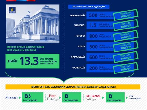 Хөгжлийн банкны Самурай бондын 200 саяын зээлийг хугацаанд нь төллөө