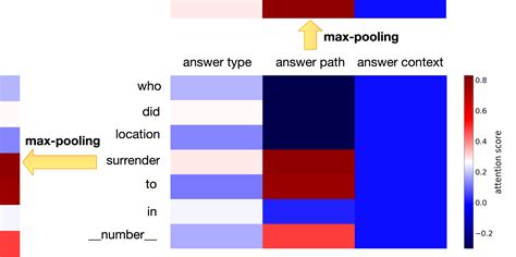 Bidirectional Attentive Memory Networks For Question Answering Over