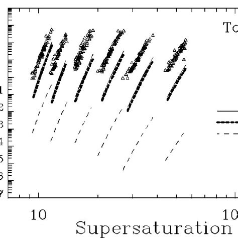 Drop Count Proportional To Nucleation Rate As Predicted By The Density