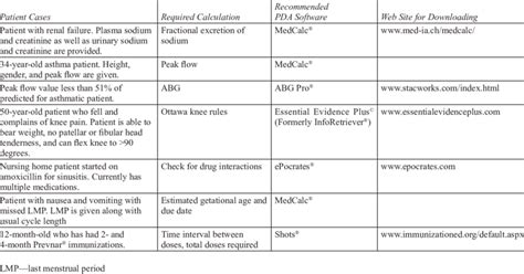 PDA Case Descriptions And Recommended Software Download Table