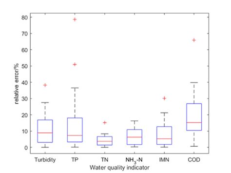 Relative Errors Of Single Band Models At Sampling Sites Download Scientific Diagram