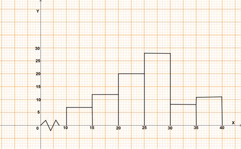 draw a histogram for the following data knowledgeboat