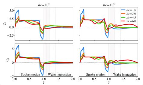Instantaneous Lift And Drag Coefficients For α Int 135 • At Different Download Scientific