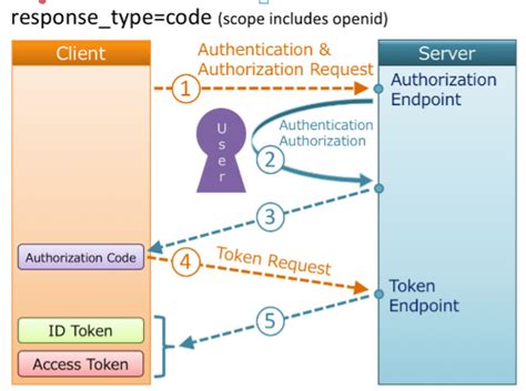 Single Sign On Openid Connect Aws Cognito Error Noopenidresponse