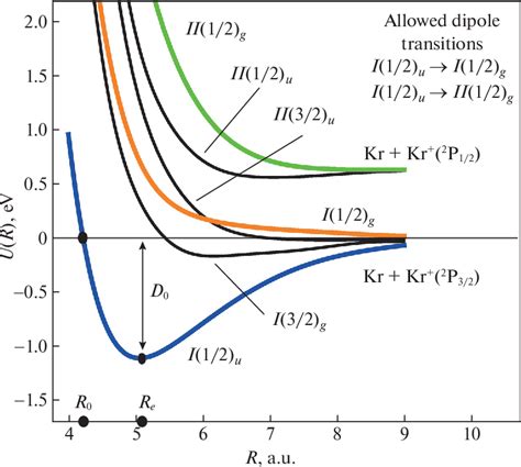 figure 1 from temperature dependences of cross sections and rates of dissociative excitation of