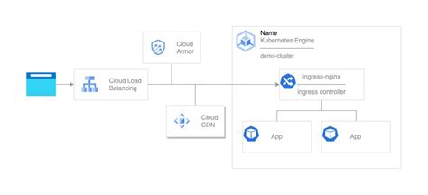 Ingress Nginx On Gke