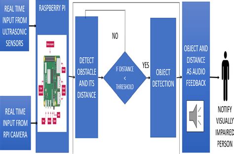 Figure 31 From Computer Vision Based Assistance System With Voice