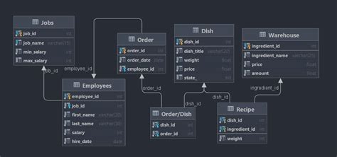 github zdoryk restaraunt database database system for restaraunt