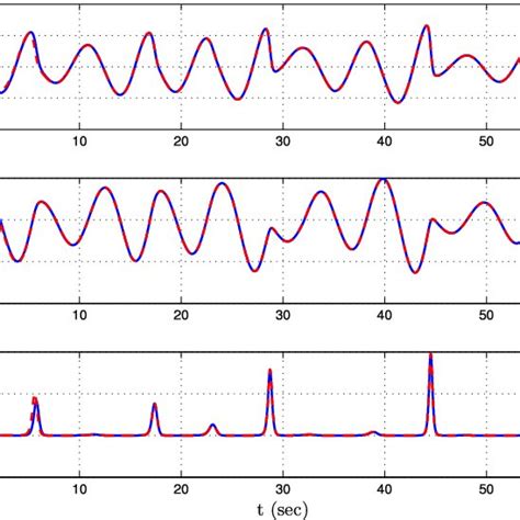 Real Solid And Estimated Dashed State Variables Download