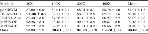 Classification Of Breast Cancer Histopathology Images Using A Modified Supervised Contrastive