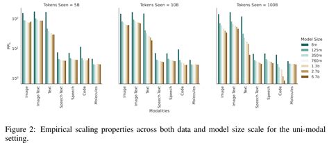 Scaling Laws For Generative Mixed Modal Language Models Qiang Zhang
