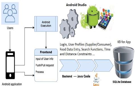Illustration Of App Implementation Download Scientific Diagram