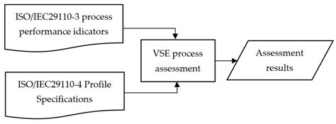 Iso Iec29110 Process Assessment Framework Download Scientific Diagram