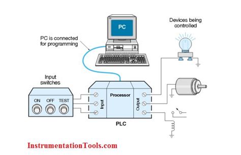 Programmable Logic Controller Programmable Logic Controller Logic