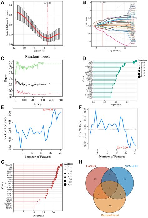 Mining Key Circadian Biomarkers For Major Depressive Disorder By