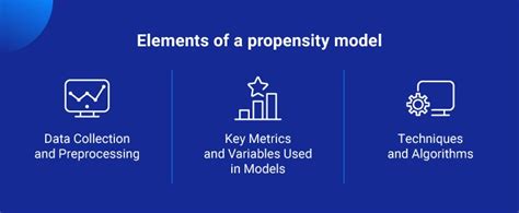 ai driven propensity modeling to predict next purchase and boost