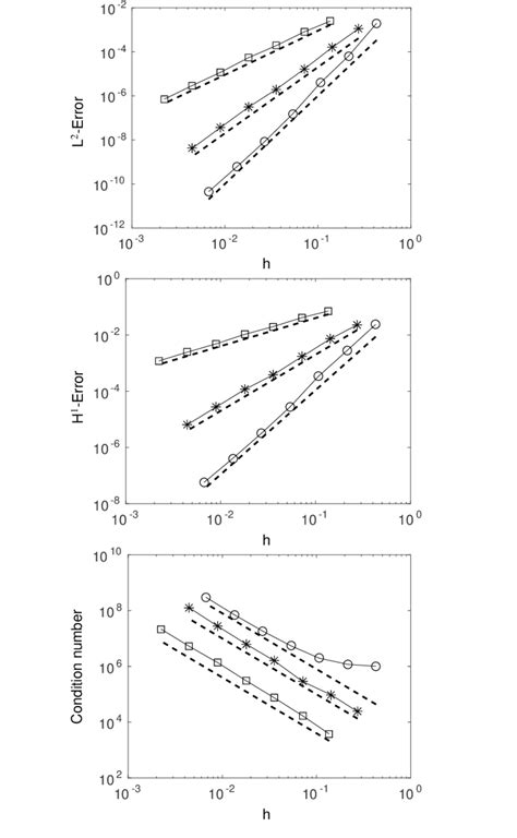 The Laplace Beltrami Equation The Error And Condition Number Versus Download Scientific