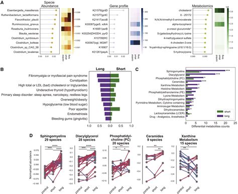 Multi ‘omics Of Gut Microbiome Host Interactions In Short And Long Term Myalgic