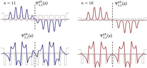 Eigenfunctions Of Superlattices With Length Lnl C A Bounded By