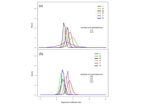 A The Density Posterior Distribution Of Estimated Regression Download Scientific Diagram