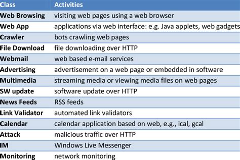 Web Traffic Classification Categories Adapted From Canini Et Al 2009 Download Table