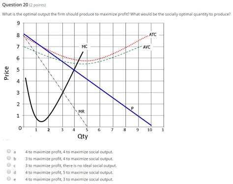 Solved Question 20 2 Points What Is The Optimal Output The