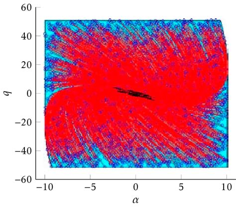 1 A Simulation Of The Closed Loop System From 1000 Different Initial