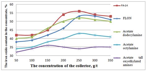 The Amount Of Fe2o3 In The Cell Product Depending On The Collector Download Scientific Diagram
