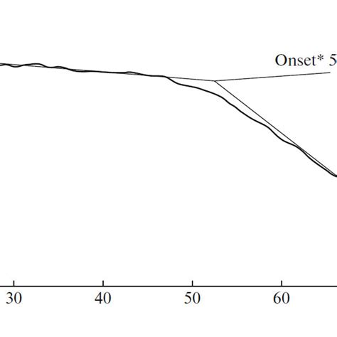 Typical Curve Of Temperature Modulated Dsc For Verification Of