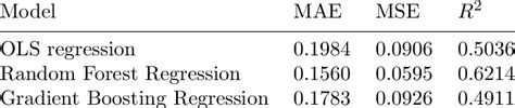 Models Performance MSE And MAE Download Scientific Diagram