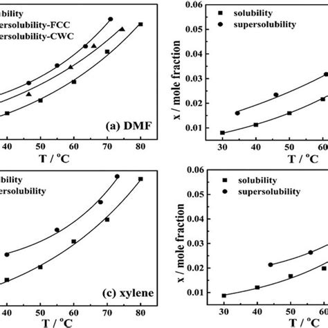 Solubility Of Anthracene And Carbazole In Dmf And Dmf With 5 10 And
