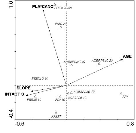 Species And Environmental Variables Biplot Of The Canonical
