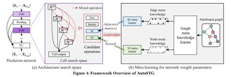 Autostgneural Architecture Search For Predictions Of Spatio Temporal Graphs Xingjian Wus