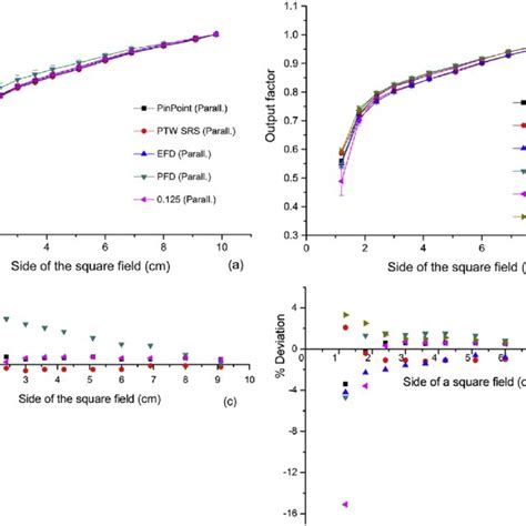 Pdf Small Field Output Factors Comparison Of Measurements With