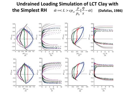 Ppt Attributes Of Rotational Hardening Rules In Clay Plasticity Powerpoint Presentation Id