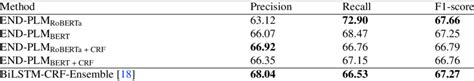 Comparative Results Of Span Detection Subtask Download Scientific Diagram