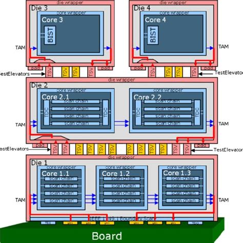 3d Enhanced Ieee 1500 Die Wrapper With A One And B Two Test Ports At