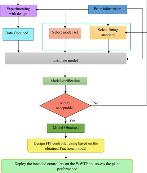 Algorithm For Identifying A Fractional Order Fo Model Download