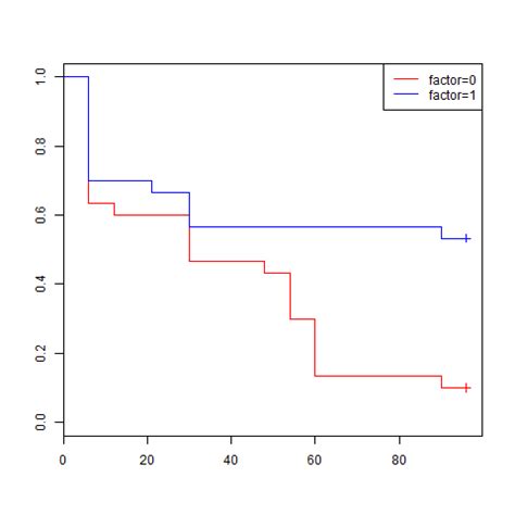 R What Is The Meaning Of P Value In Survreg Output Cross Validated