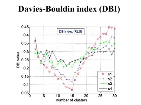 Ppt Cluster Validation Powerpoint Presentation Free Download Id