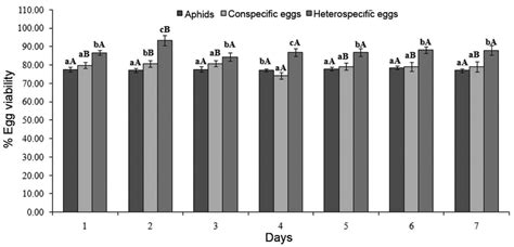 Daily Per Cent Egg Viability By M Sexmaculatus On Aphids Conspecific Download Scientific